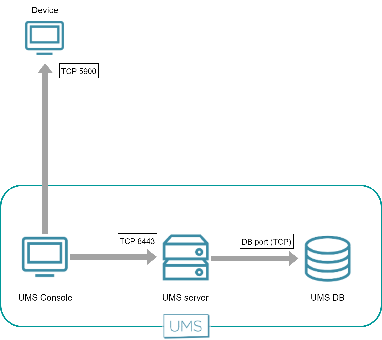 IGEL UMS and Devices: Shadowing Communication Flow